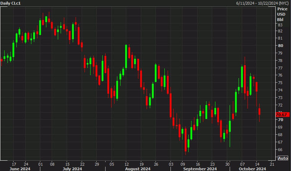 WTI crude oil falls 4% on signs Israel won't strike Iran's oil | investingLive